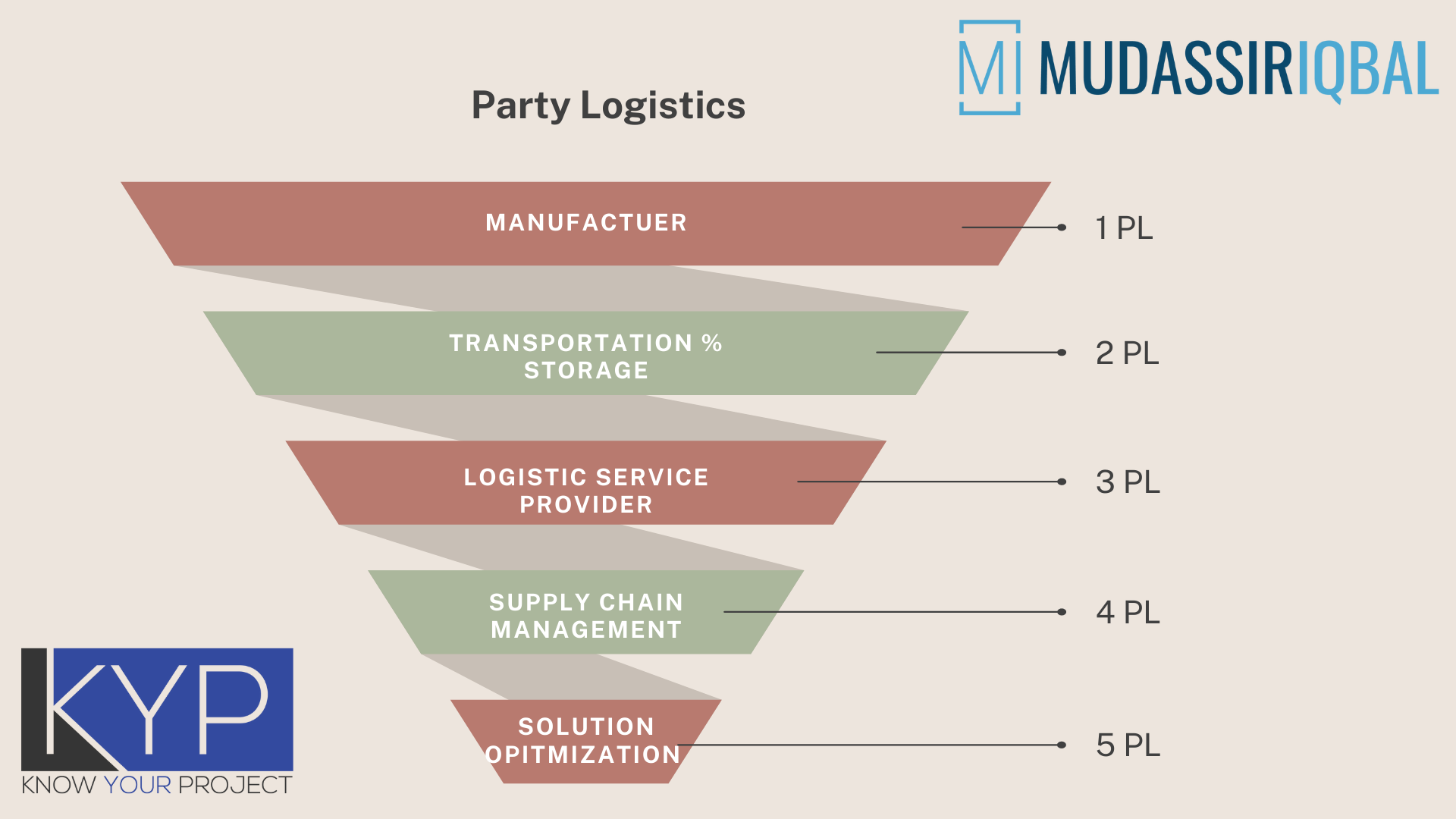 Party Logistics 1PL, 2PL, 3PL, 4PL, 5PL and 6PL. - Know Your Project